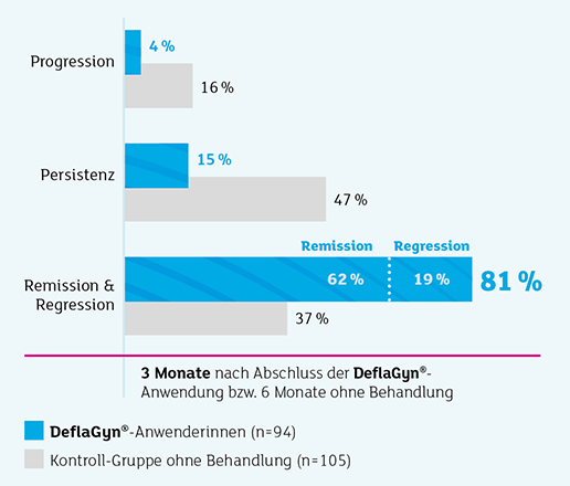 DeflaGyn® – Zulassungserweiterung eröffnet neue Behandlungsoptionen