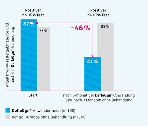 DeflaGyn® – Zulassungserweiterung eröffnet neue Behandlungsoptionen