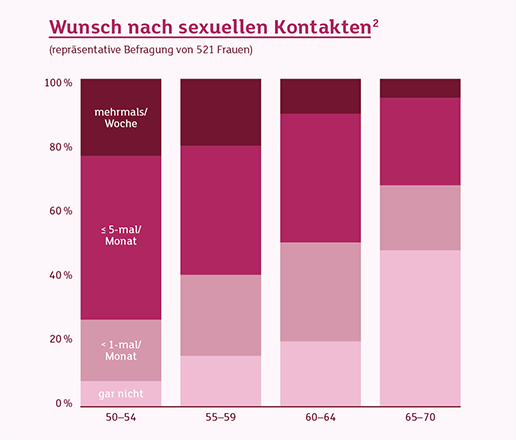 Sexualität Und Verhütung In Der Perimenopause